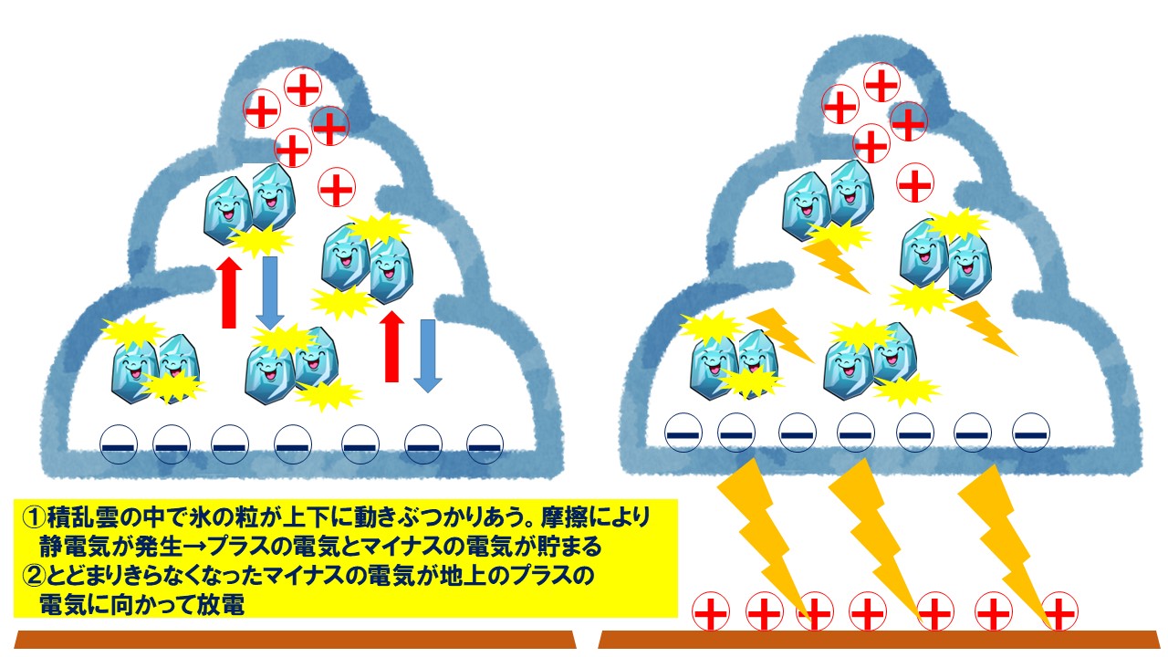 福井はこれからがシーズン「雷」のきほんのき｜気象予報士 二村千津子の風と雲 | 日々URALA（ウララ）福井県のおすすめ情報